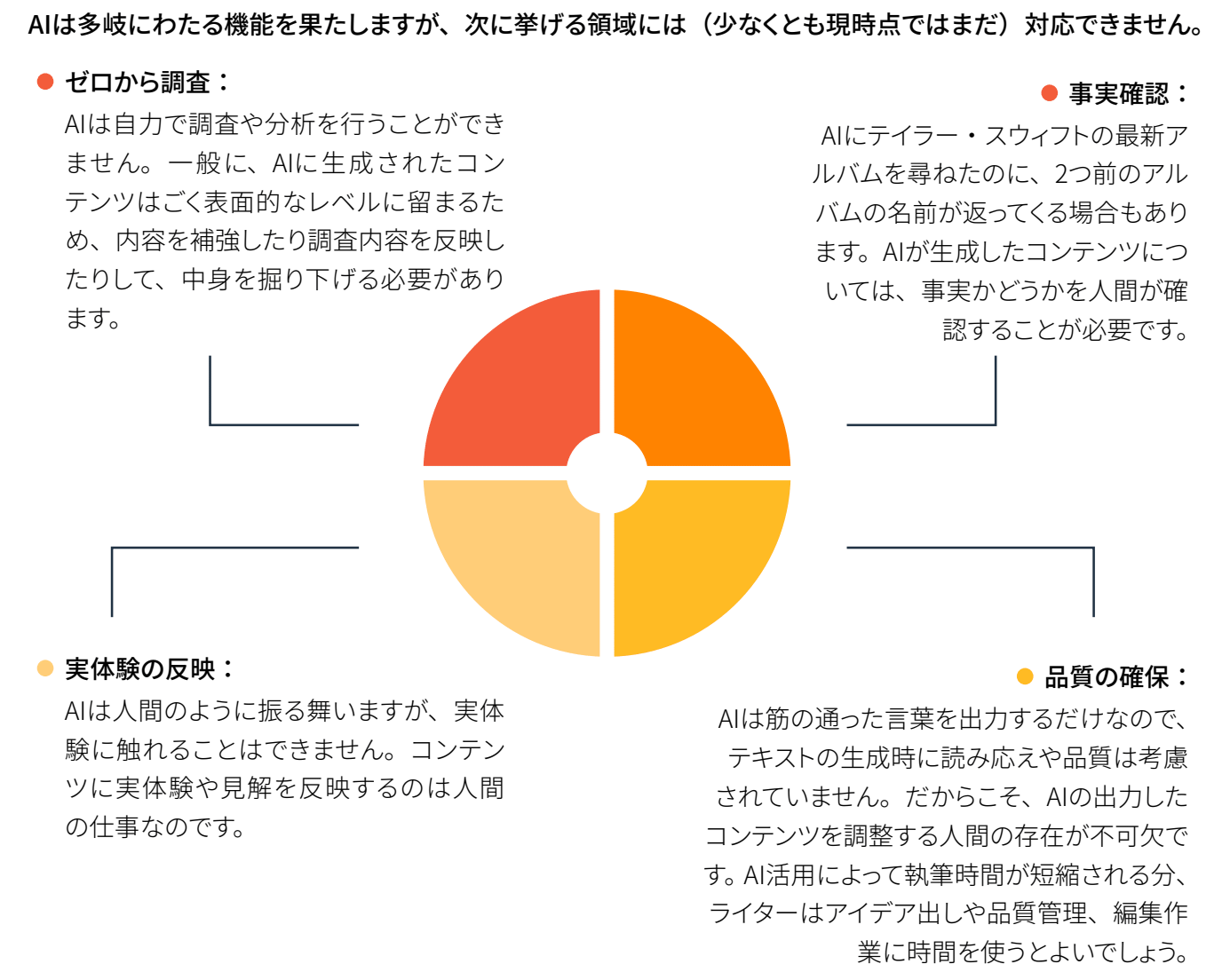 生成aiをコンテンツ制作に活用するための入門ガイド